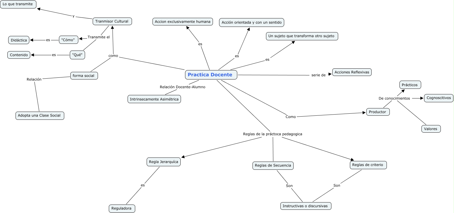 Práctica Docente - ¿Qué es Práctica Docente?